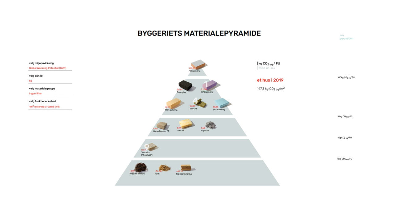 Materialepyramiden går digitalt - Danske Landskabsarkitekter Danske ...